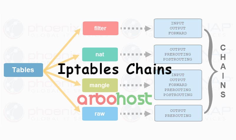 Memahami dan Menggunakan Iptables Chains